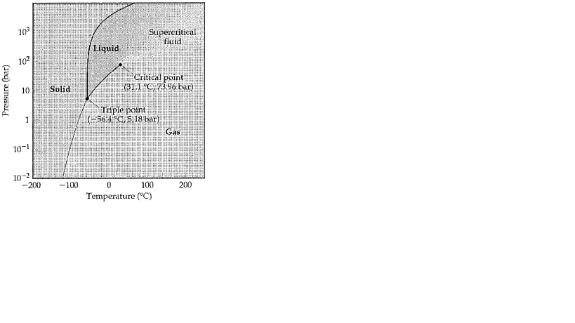 Solved refer to the CO2 P-T diagram below a) Describe the | Chegg.com