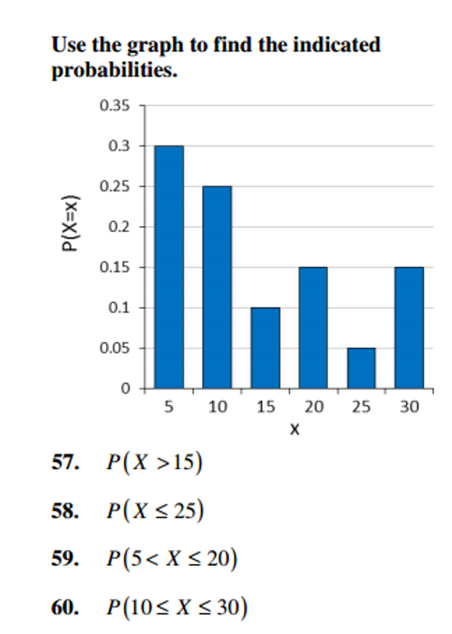 Solved Use the graph to find the indicated probabilities. P | Chegg.com