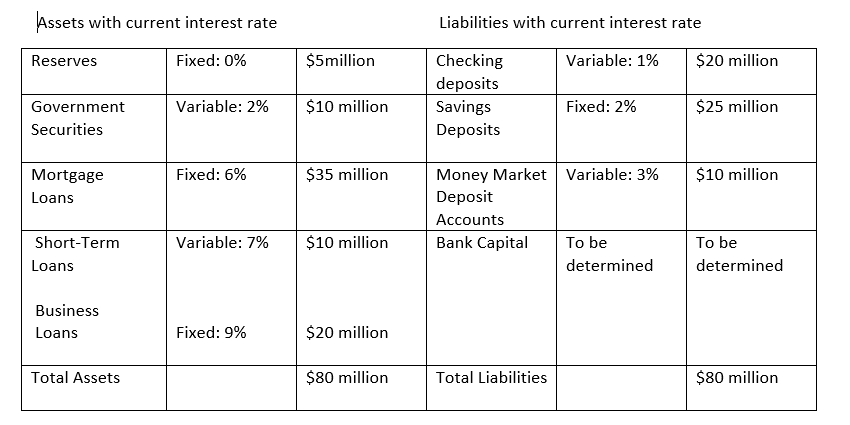 Solved Assets with current interest rate Liabilities with | Chegg.com