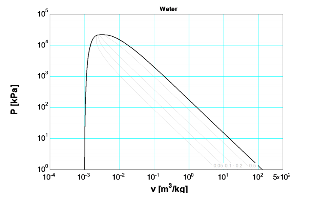 Solved On this plot indicate: a) Saturated Vapor Line, b) | Chegg.com
