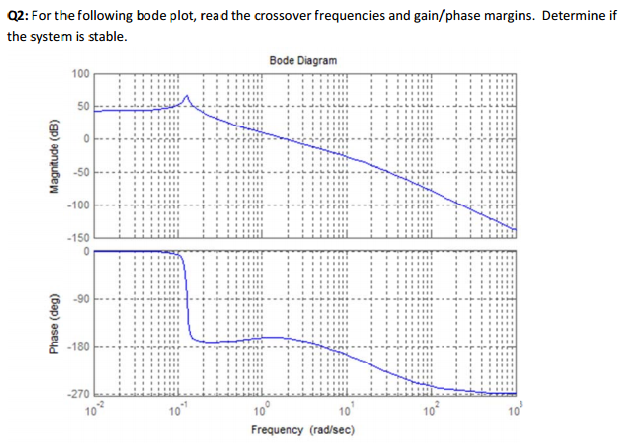 Solved For the following bode plot, read the crossover | Chegg.com