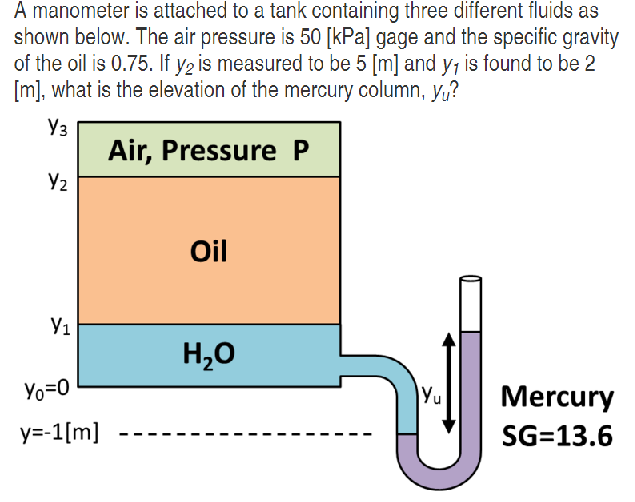 A manometer is attached to a tank containing three | Chegg.com
