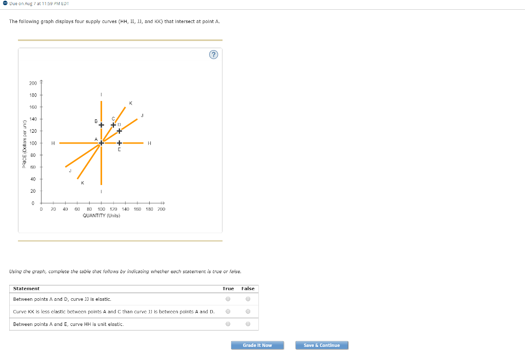 Solved The following graph displays four supply curves (HH, | Chegg.com