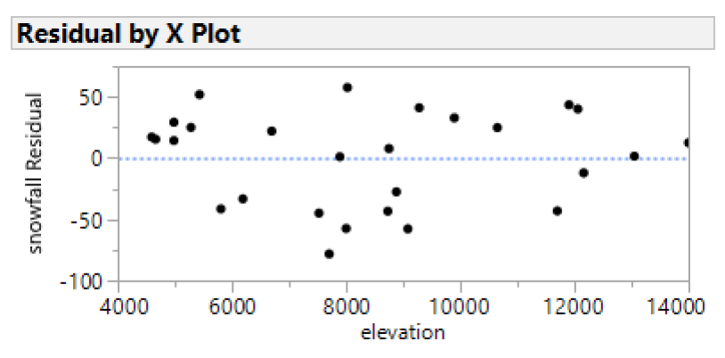Solved (f) (FREE RESPONSE) We have Created the residual plot | Chegg.com