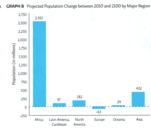 Solved The United Nations Population Division projects | Chegg.com