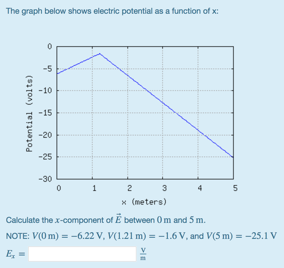 Solved The graph below shows electric potential as a | Chegg.com