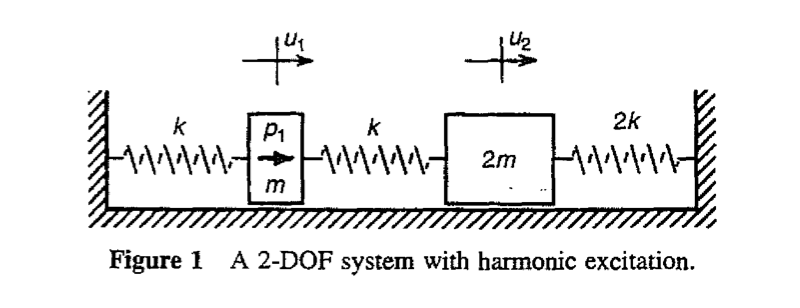 A 2-DOF system shown in Figure 1 is subjected to a | Chegg.com
