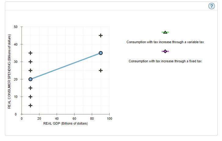 Solved 7. Graphical treatment of taxes and fiscal policy The | Chegg.com