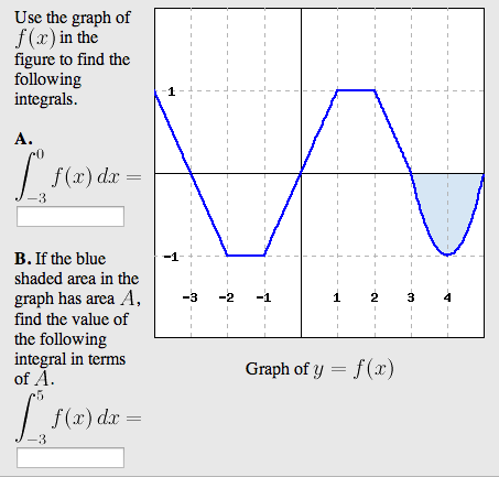 Solved Use the graph of f(x) in the figure to find the | Chegg.com