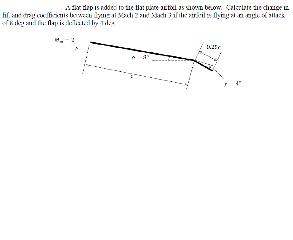 Solved A flat flap is added to the flat plate airfoil as | Chegg.com