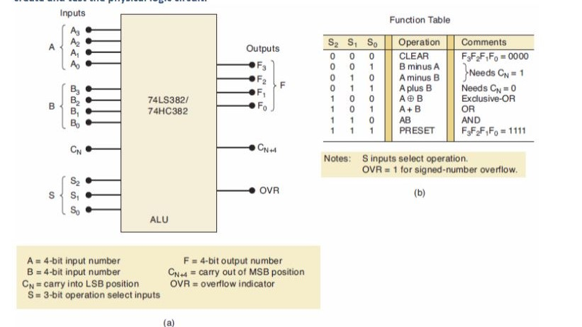 Solved Inputs Function Table S2 St So Operation Comments | Chegg.com