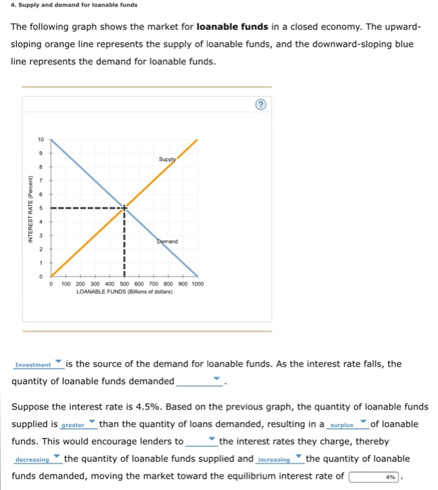 Solved Supply and demand for loanable funds The following | Chegg.com