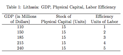 Solved The following table shows the change in GDP in | Chegg.com