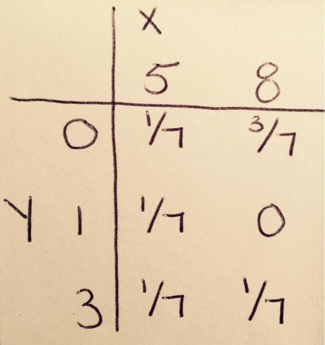 Solved The joint discrete random variable pair (X,Y) has the | Chegg.com