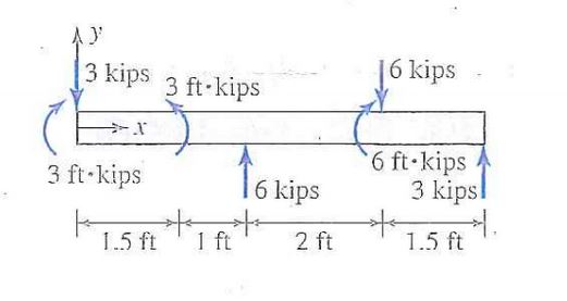 Solved 6 kips 3 kips 3 ft. kips 6 ft kips 3 ft. kips 6 kips | Chegg.com