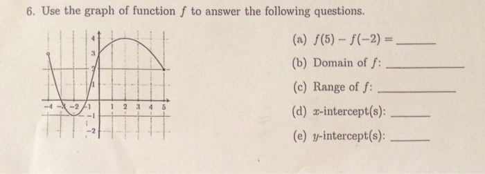 Solved Use the graph of function f to answer the following | Chegg.com