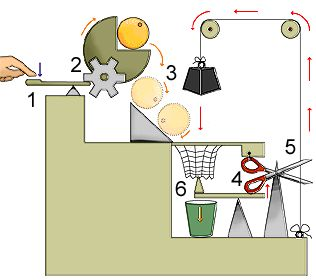 Solved Draw the system graph for this Rube Goldberg device | Chegg.com