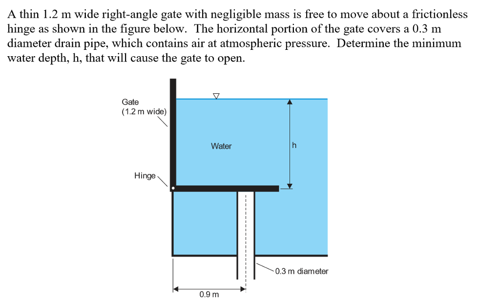 Solved A thin 1.2 m wide right-angle gate with negligible | Chegg.com