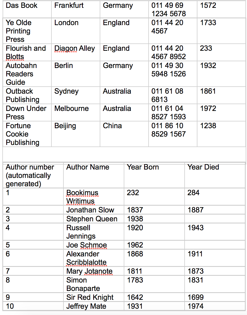 Solved Database Principles... Using MySQL CLI... Submit your | Chegg.com