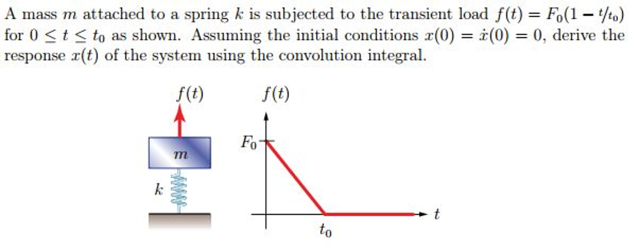 A mass m attached to a spring k is subjected to the | Chegg.com
