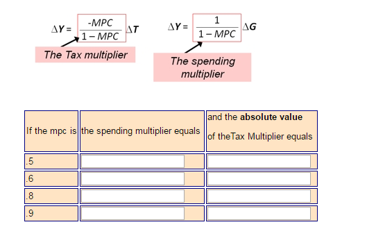 Solved MPC AG AY AT 1 MPC 1 MPC The Tax multiplier The | Chegg.com