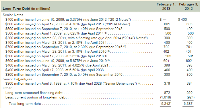 Solved Reproduced below is the debt footnote from the 2013 | Chegg.com