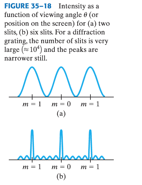 Solved A diffraction grating consists of N narrow slits that | Chegg.com