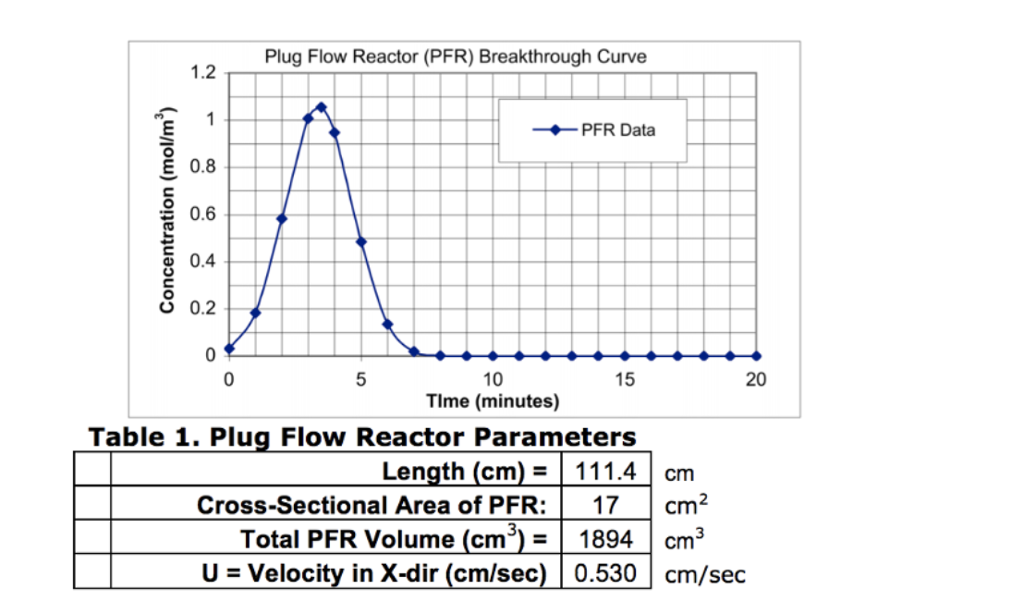 Solved Plug Flow Reactor (PFR) Breakthrough Curve 1 2 PFR | Chegg.com
