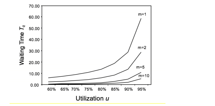 Solved We have studied a waiting time model for systems | Chegg.com