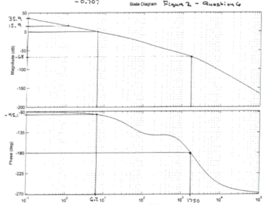 Solved The Bode Plot Figure 2 Of A Systems Open Loop 6582