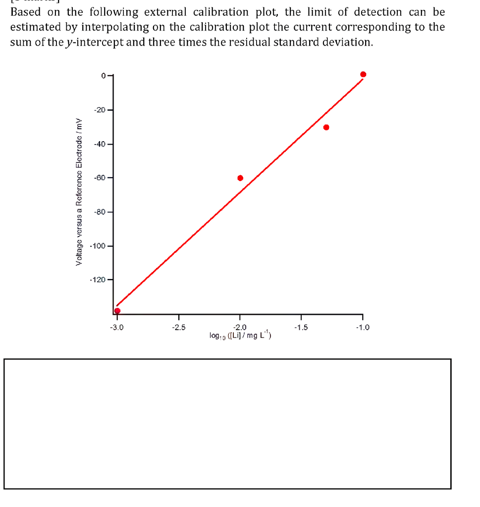 Solved Based on the following external calibration plot, the | Chegg.com