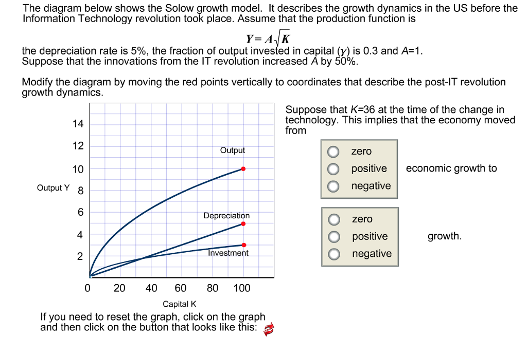 Solved The diagram below shows the Solow growth model. It | Chegg.com