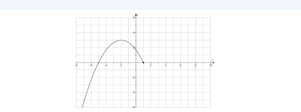 Solved Use the graph of f to determine each of the | Chegg.com