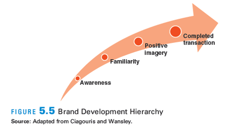 Solved Explain each state of Brand Development Hierarchy. | Chegg.com