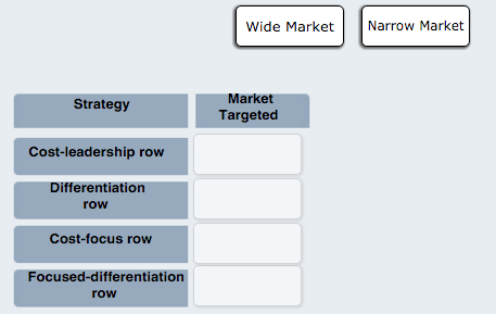 Solved Wide Market Narrow Market Market Targeted Strategy | Chegg.com