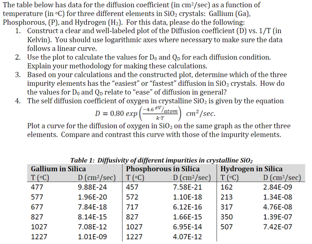 The table below has data for the diffusion | Chegg.com