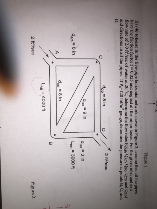 Solved (40 tokens) In the five-pipe horizontal network shown | Chegg.com
