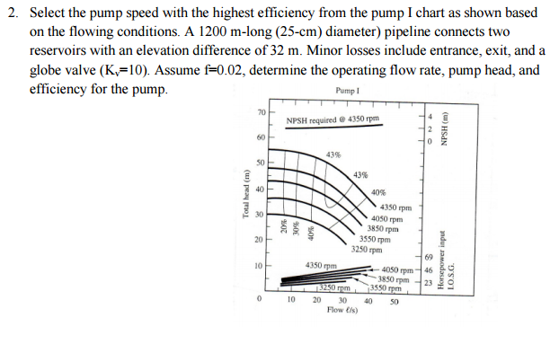 Select the pump speed with the highest efficiency | Chegg.com