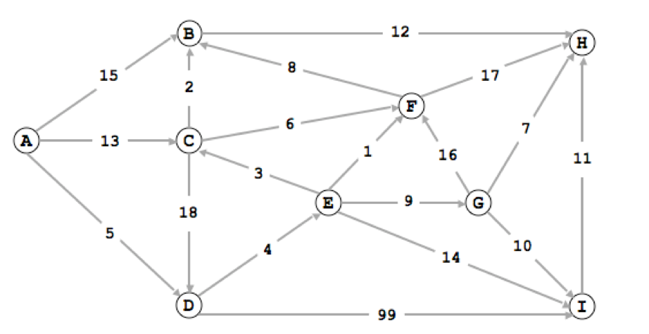 Solved Implement The Shortest Path Problem Using Dijsktra 