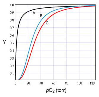 Solved The graph above shows three potential | Chegg.com