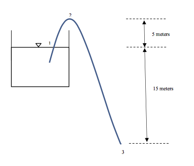 Solved For the 150-mm diameter syphon drawing water from the | Chegg.com