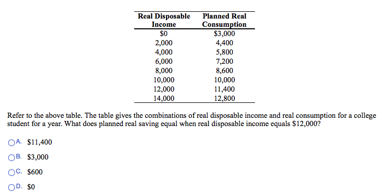 Solved The table gives the combinations of real disposable | Chegg.com