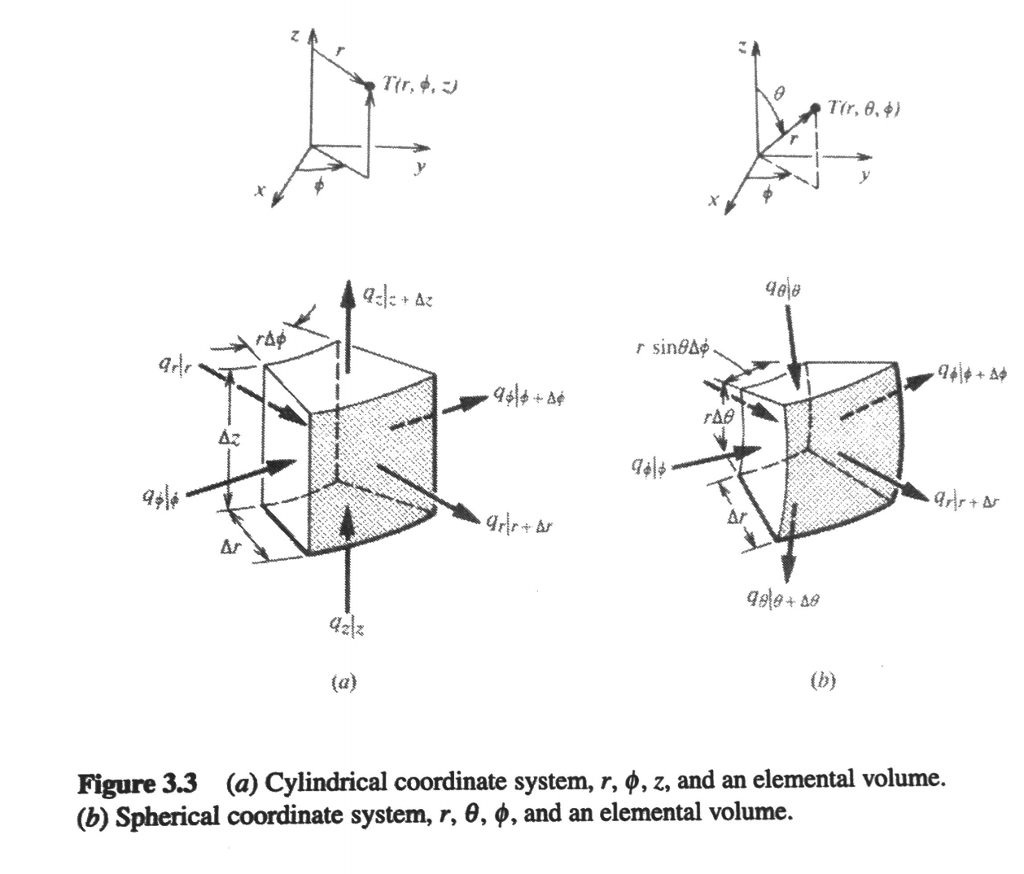 Solved Derive The General Heat Conduction Equation In