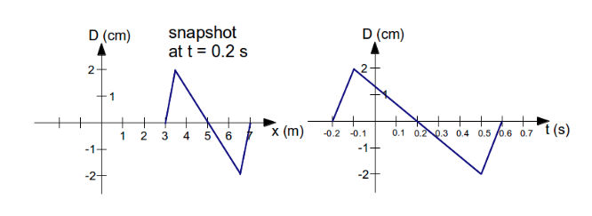 Solved Figure 1 shows a snapshot graph and a history graph | Chegg.com Solved Figure 1 shows a snapshot graph and a history graph | Chegg.com