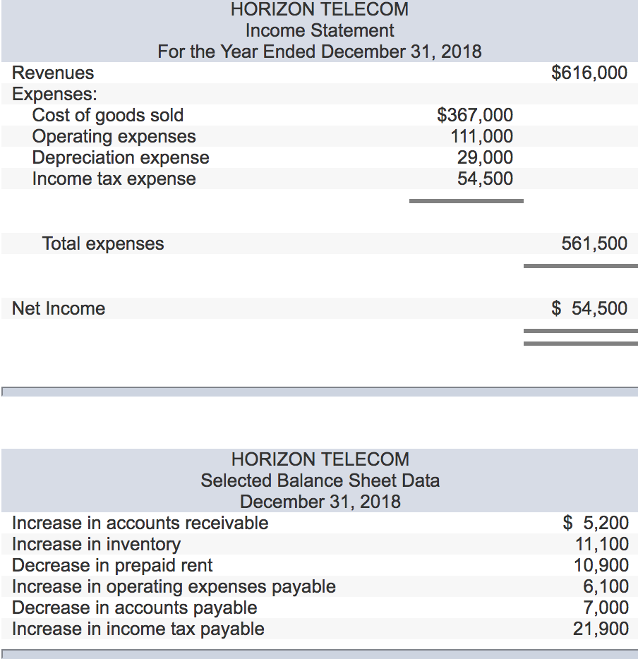 Solved Portions of the financial statements for Horizon | Chegg.com