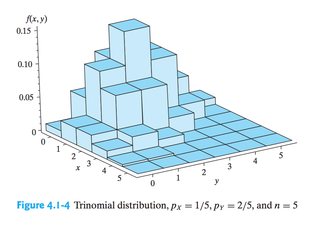 Solved Let X and Y have a trinomial distribution with | Chegg.com