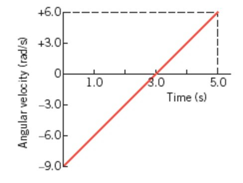 Solved The figure shows a graph of the angular velocity of a | Chegg.com