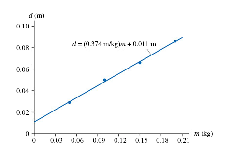 Solved Graphing either m versus d or d versus m gives a | Chegg.com