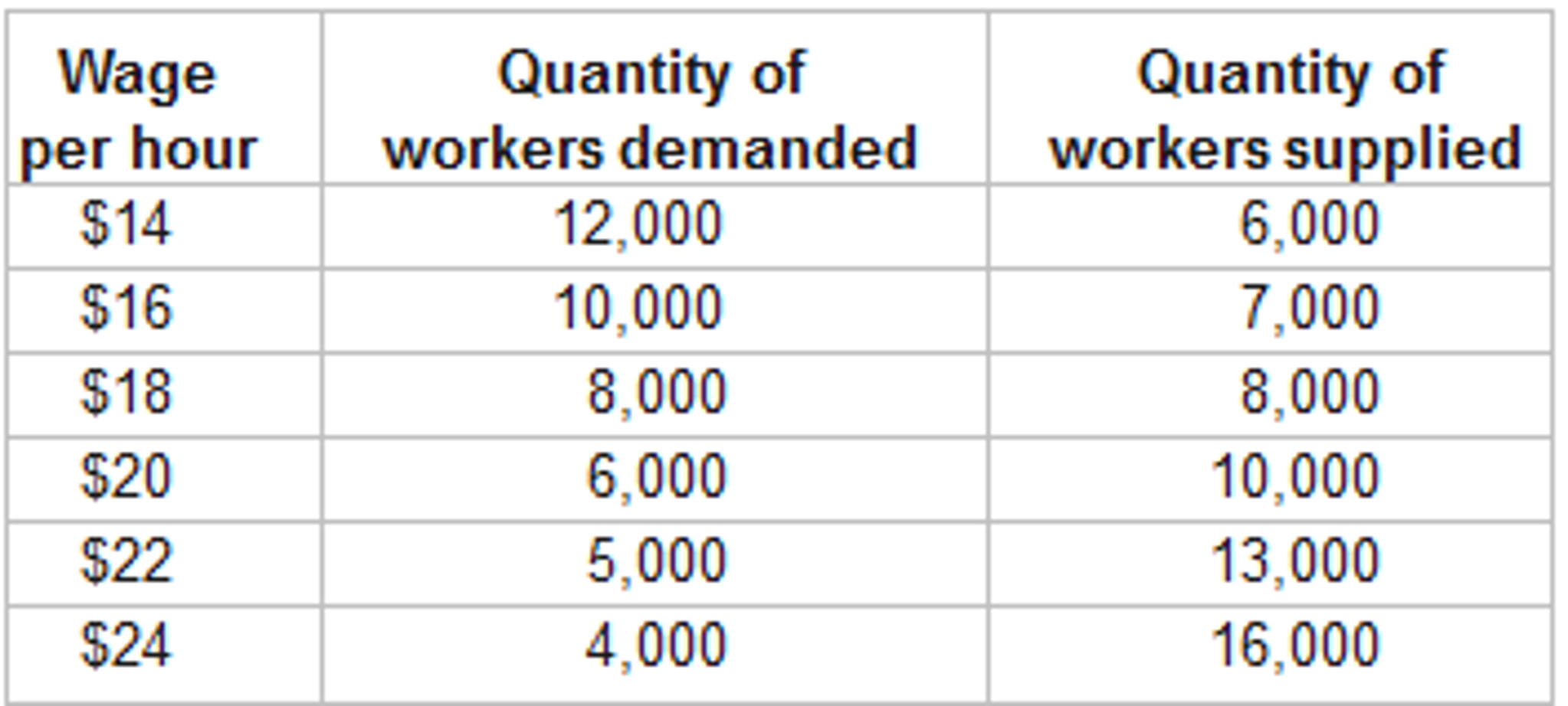 Solved The table below shows the quantity demanded and | Chegg.com