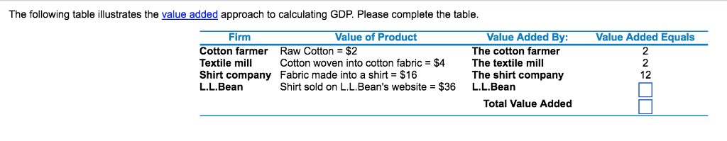 Solved The following table illustrates the value added | Chegg.com